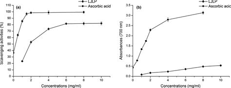 Antioxidant Activities A Scavenging Effects On Superoxide Radical