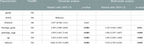 univariate and multivariate cox regression analysis download