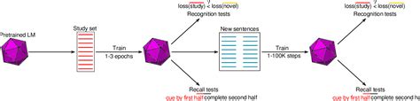 Figure 1 From Recognition Recall And Retention Of Few Shot Memories In Large Language Models