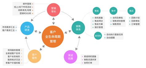 高科技行业crm系统解决方案 Zoho Crm