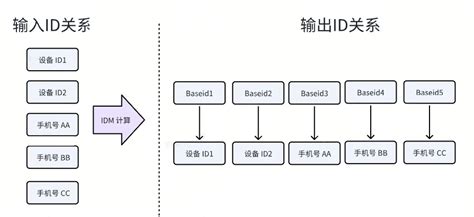 Id Mapping Configuration Logic Byteplus Cdp Byteplus