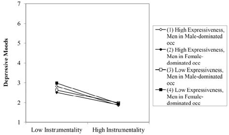 regression slopes for the three way interactions of instrumentality