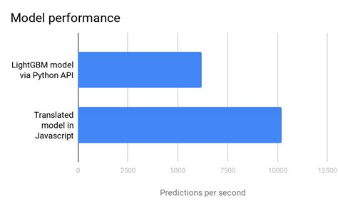 Integrating Machine Learning Models With Websocket For Predictive Data – peerdh.com