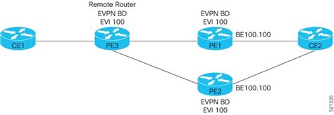 L VPN And Ethernet Services Configuration Guide For Cisco ASR Series Routers IOS XR