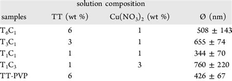 Composition Of Electrospinning Copper Titanium Bimetallic Nanofibers Download Scientific Diagram