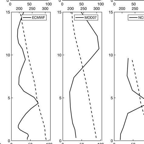 Example Of The Relative Humidity Rh Solid Line And Temperature T