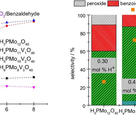 Effect Of Vanadium Doping On The Activity Of Phosphomolybdic Acid