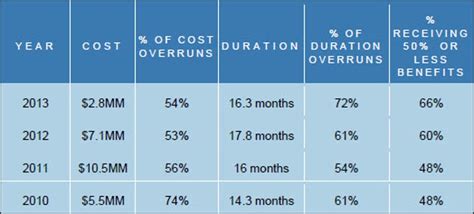 ERP Contradictions In Smaller Projects More Delays ZDNet