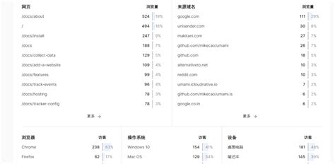 Umami自建网站统计工具 免费开源的网站访问流量统计分析平台 Csdn博客