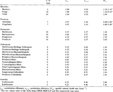 Physiological Parameter Values For The Functional Groups In The