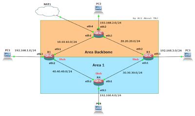 MTCRE LAB OSPF STUB AREA