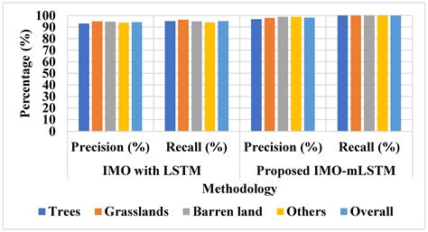 Remote Sensing Free Full Text Multiplicative Long Short Term Memory