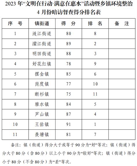 2023年“文明在行动·满意在惠水”活动暨乡镇环境整治4月份暗访督查情况通报街道