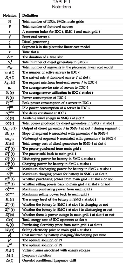 Table 1 From Energy Cost Minimization For Distributed Internet Data Centers In Smart Microgrids