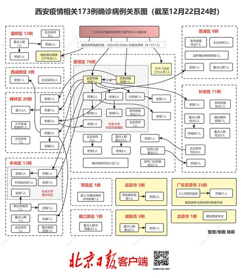 已外溢四地，西安疫情相关173例确诊病例关系一图读懂手机新浪网