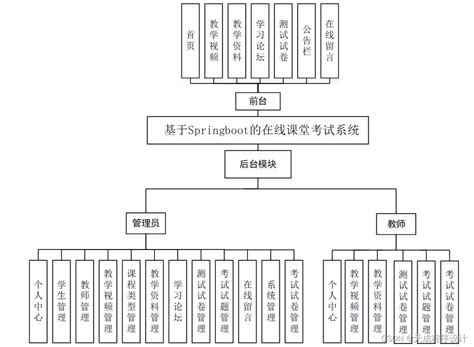 Javaphpnodejspython的在线课堂考试系统【2024年毕设】 Csdn博客