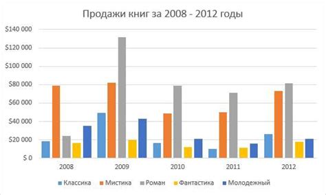 Изменить стиль диаграммы в Excel Как сделать график или диаграмму в