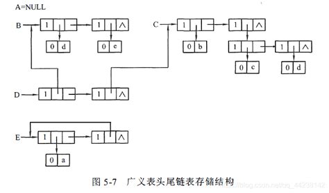数据结构学习笔记（4）——数组、矩阵与广义表伪地址法表示稀疏矩阵 Csdn博客