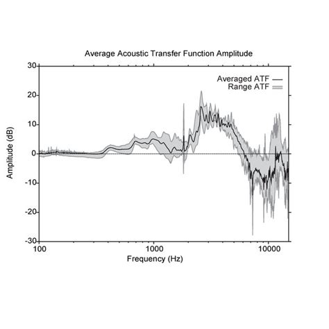 The Average Acoustic Transfer Function And Range Light Gray Of The
