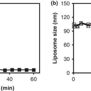 A Percent Lipid Mixing In The POPC POPG LUVs Upon The Addition Of 2