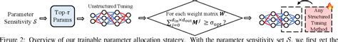 figure 1 from sensitivity aware visual parameter efficient fine tuning