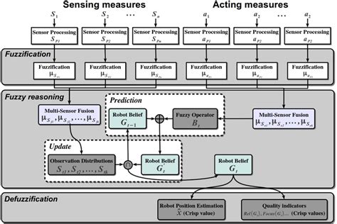 Flowchart Of The Fuzzy Localization Framework Download Scientific Diagram