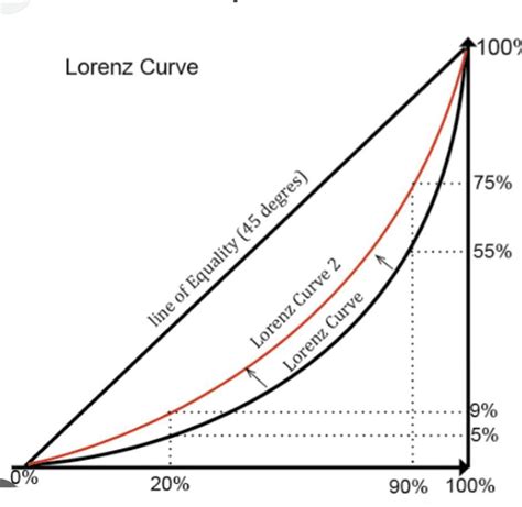 Lorenz Curve In Statistics
