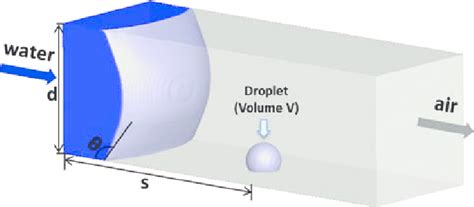 Schematic Of The Three Dimensional Physical Model Download Scientific Diagram