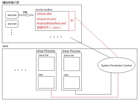 Android App编译和运行原理android App编译原理 Csdn博客