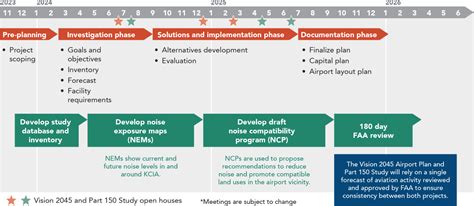 KCIA Vision 2045 And Part 150 Study PublicInput
