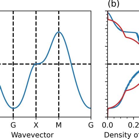 A Band Structure Of The Tight Binding Model 1 For The Cubic Bbo