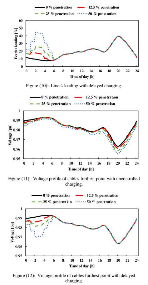 Line Loading With Uncontrolled Charging Download Scientific Diagram