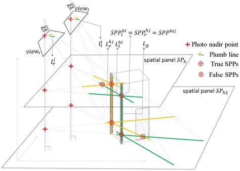The Plumb Line Matching Algorithm For Uav Oblique Photographic Photos