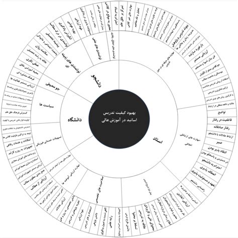 نمونه کار تجسم سلسله‌مراتبی داده‌ها با استفاده از نمودار سان‌برست در اکسل