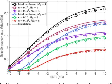 Figure 4 From Spatially Correlated Ris Aided Secure Massive Mimo Under