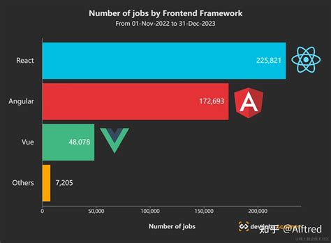 2023前端框架最受欢迎推荐 知乎