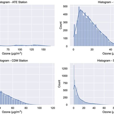 Ozone Histogram Per Each Monitoring Station This Analysis Shows How