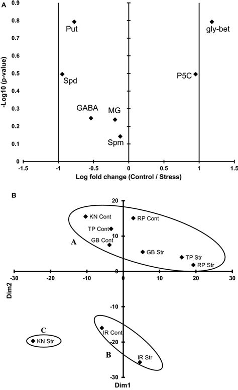 Statistical Analyses Of The Assayed Biochemical Parameters Volcano