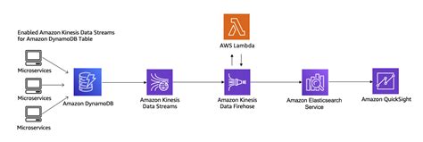 Streamlining Data Pipelines Etl Process For Nosql 47 Off
