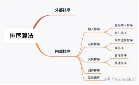 排序算法学习分享（二）交换排序 冒泡排序与快速排序 知乎