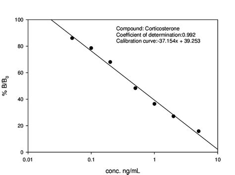 Representative Calibration Curve Of An Elisa Corticosterone