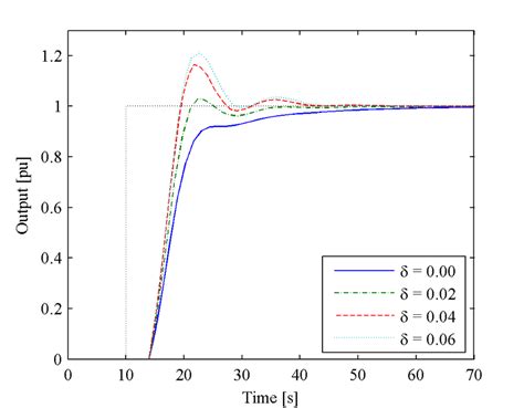 Step Response Comparison For Recycle System With Compensator Download Scientific Diagram