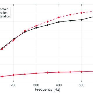 A Subspace Iteration Stability Map B Comparison Of Stability Download Scientific Diagram