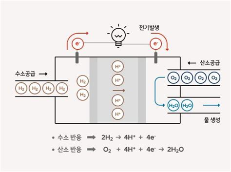 수소와 산소가 결합해 발생하는 이온을 전력으로 사용 부산의 대표 정론지 국제신문