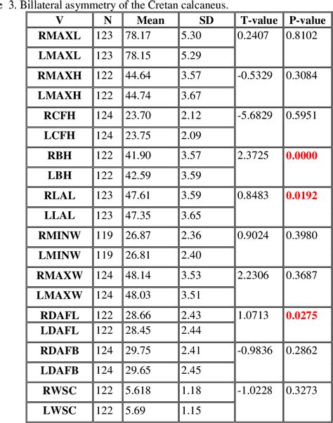 Table 3 From Sexual Dimorphism Of The Calcaneus In Contemporary Cretans Semantic Scholar
