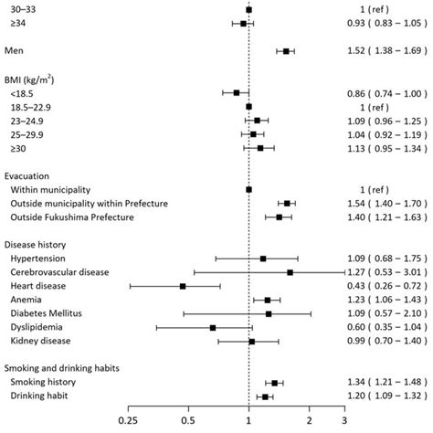 Multivariate Analysis To Predict Non Participation In The Comprehensive Download Scientific
