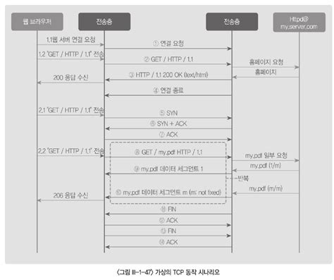Tcp Llmooon S Blog