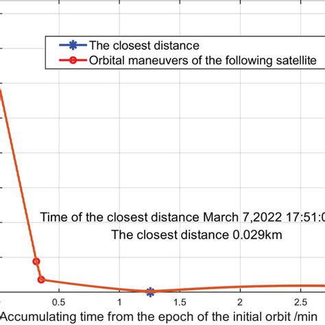Variation In The Relative Distance Between Two Satellites Caused By A