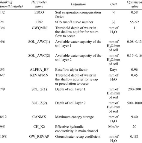 Sensitivity Ranking Of SWAT Parameters And Their Optimised Values On
