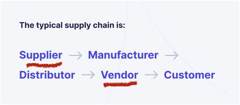 Hani Elhamali On Linkedin “ Supplier Vs Vendor” Basic Rule For